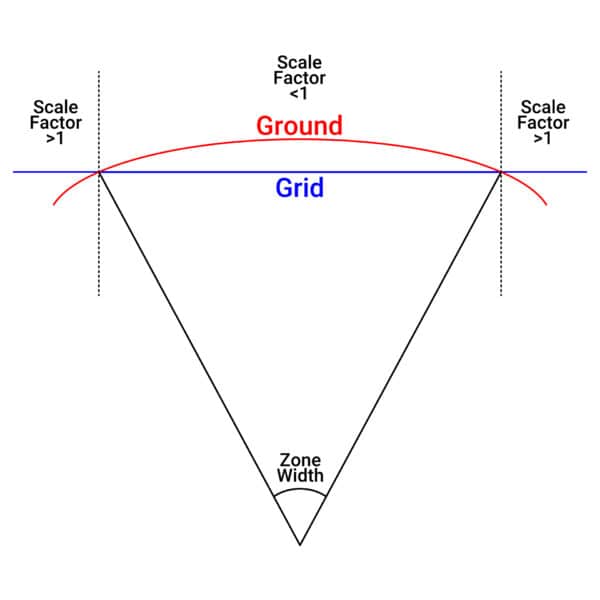 Grid vs Ground Coordinates Guide - Bench Mark USA