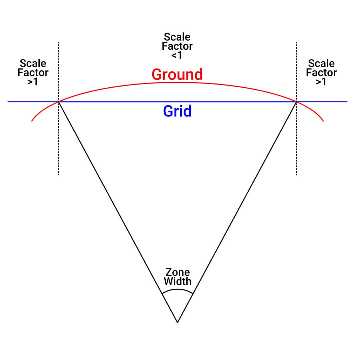Grid vs Ground Coordinates Guide - Bench Mark USA