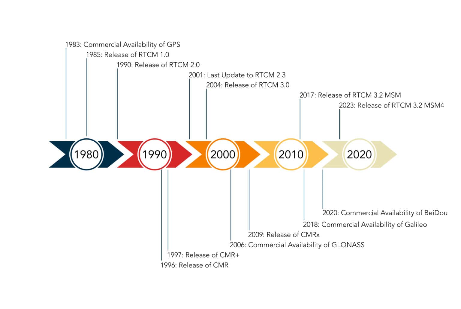 Understanding Message Types In Rtk Rtcm Cmr And Why It All Matters