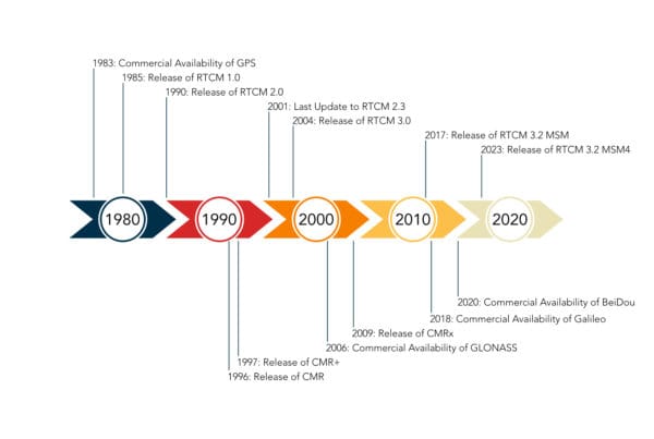 RTK Messages: RTCM & CMR Explained - Bench Mark USA