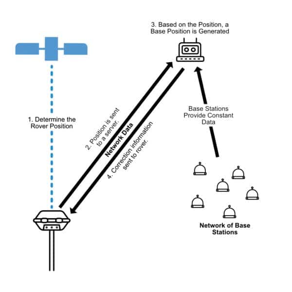 Choosing the Right GPS Land Survey Equipment - Bench Mark USA